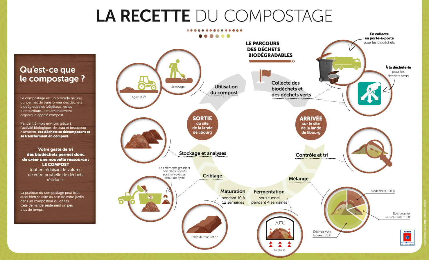 Les Biodéchets Compostés à La Plateforme De Guignen Smictom Des